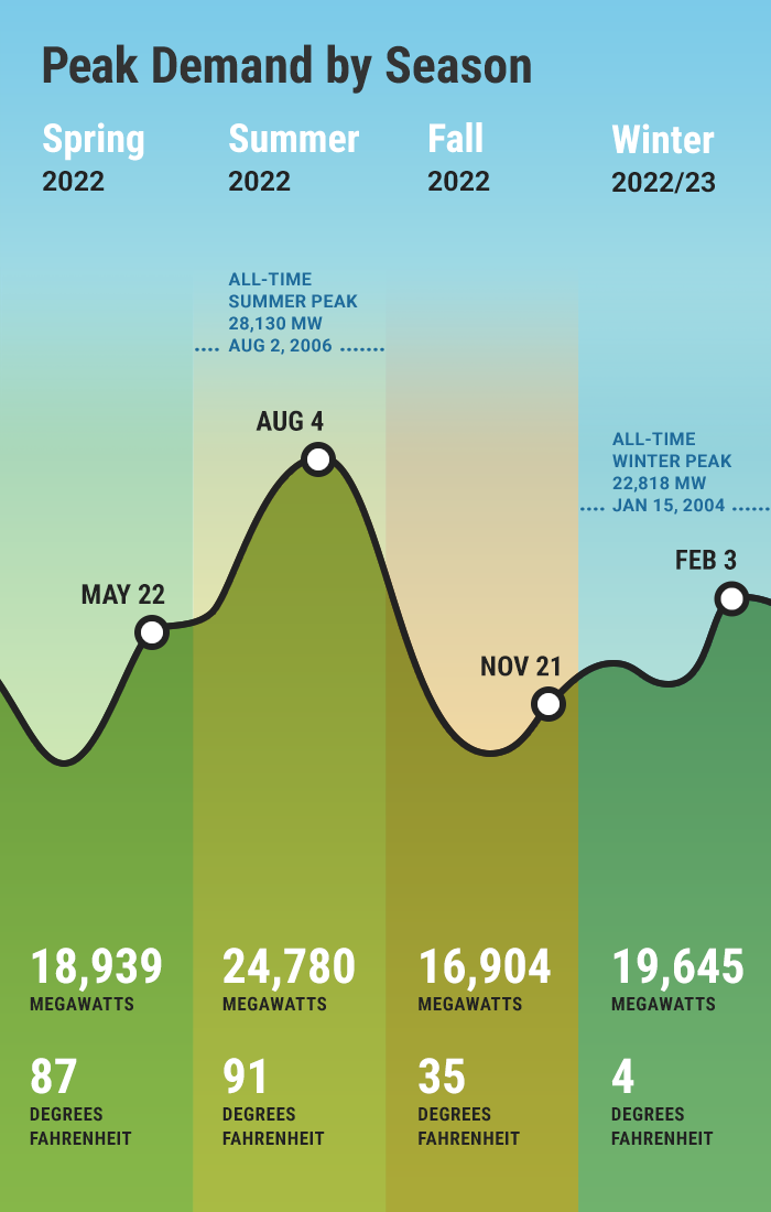 Seasonal System Outlook