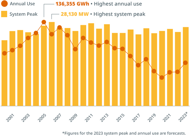 Seasonal System Outlook