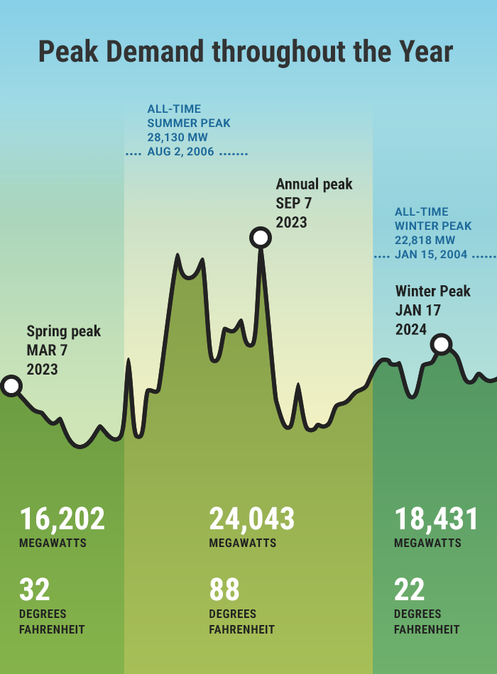 Seasonal System Outlook