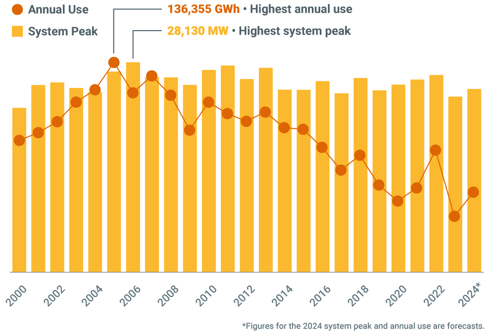 Seasonal System Outlook